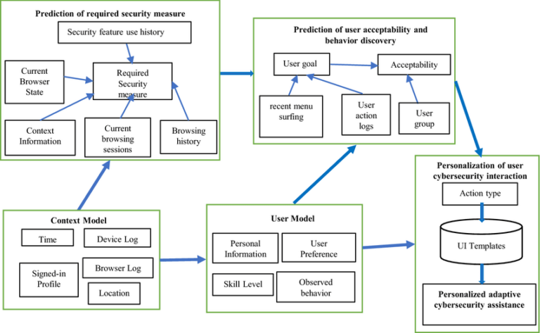 What Is Adaptive Cyber Security Gcs Network